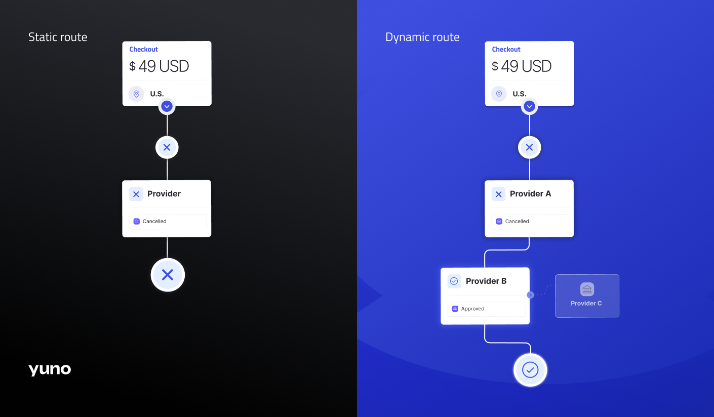 Types of Payment Routing: Guide for U.S. Merchants | Yuno